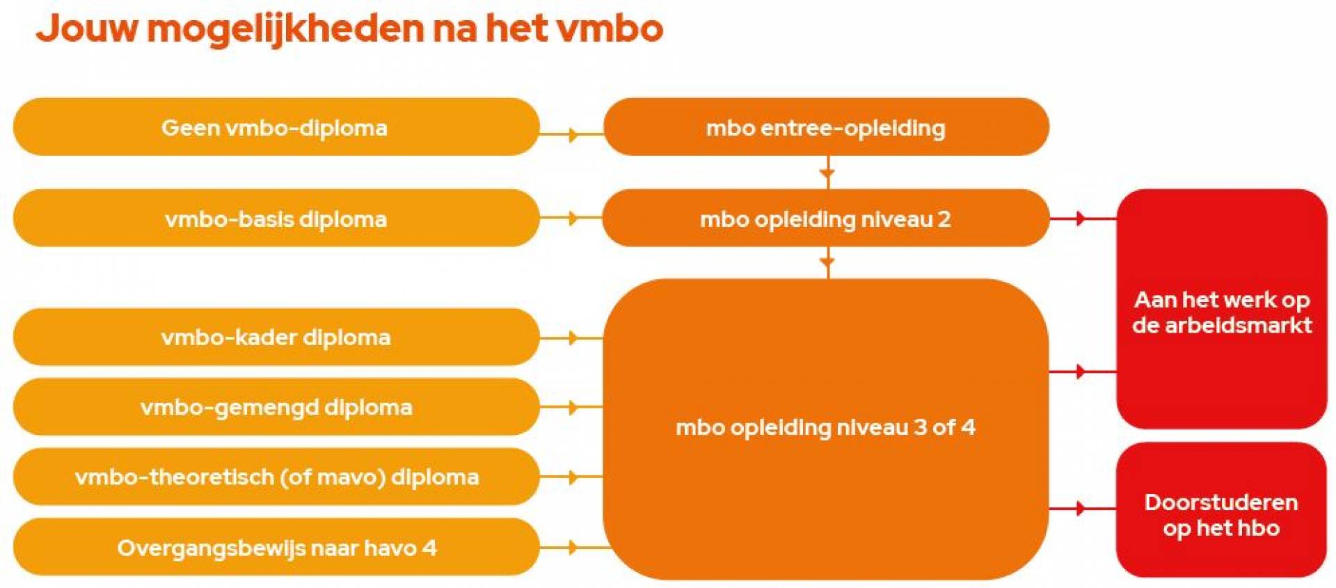 Naar het mbo. Maar wat is mbo eigenlijk?